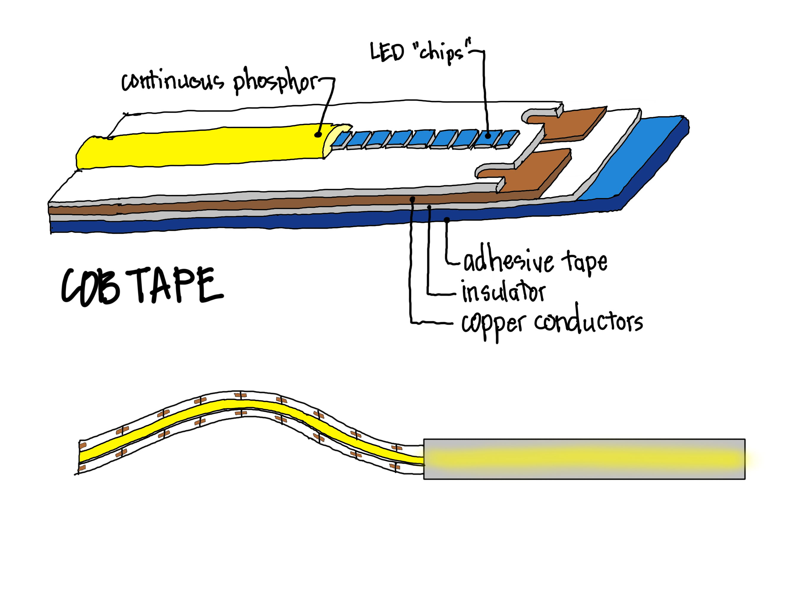 GEAR TALK: COB Tape Light – the language of light