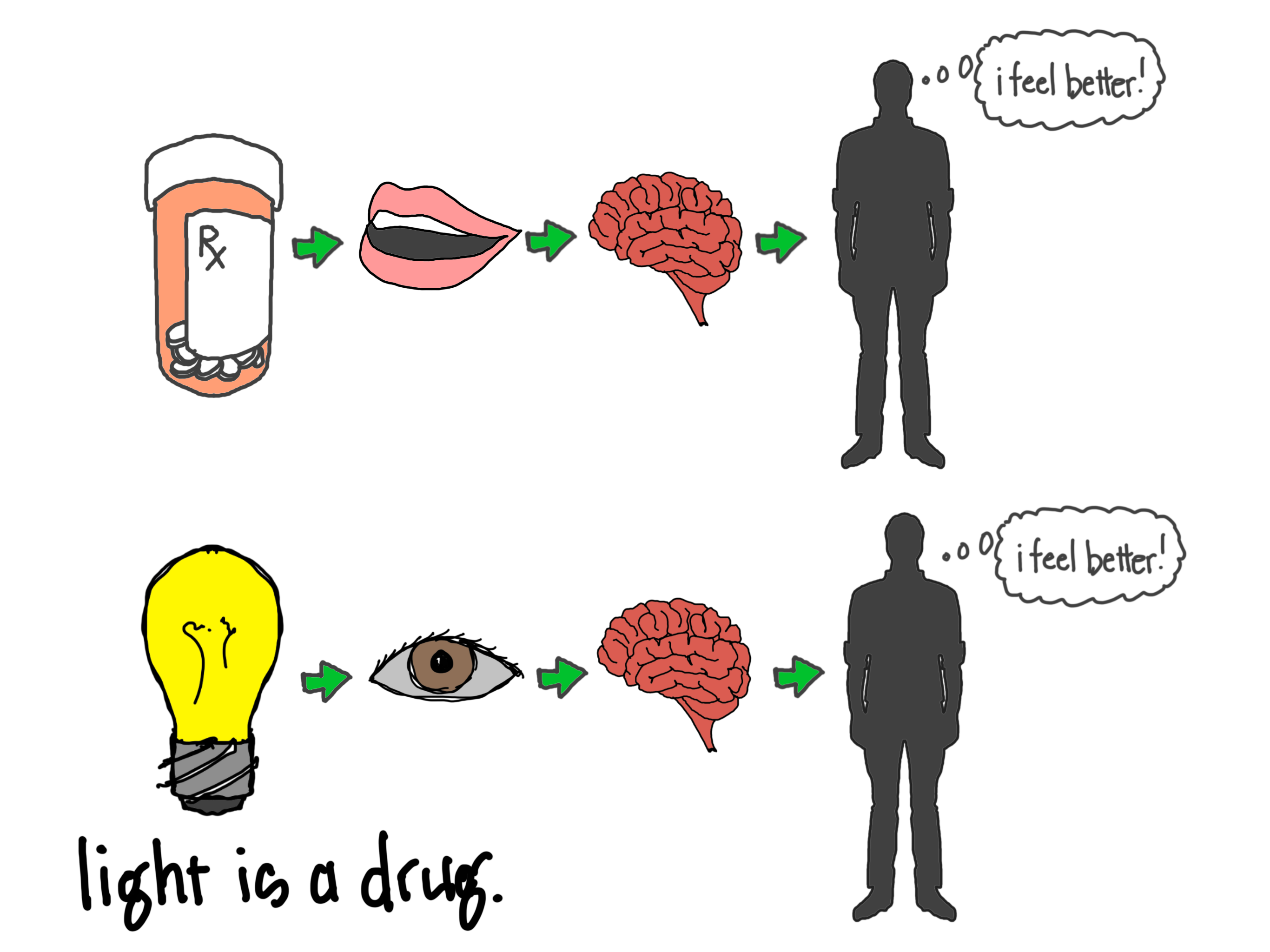 THINK LIGHT: I wanna new (light) drug. – the language of light