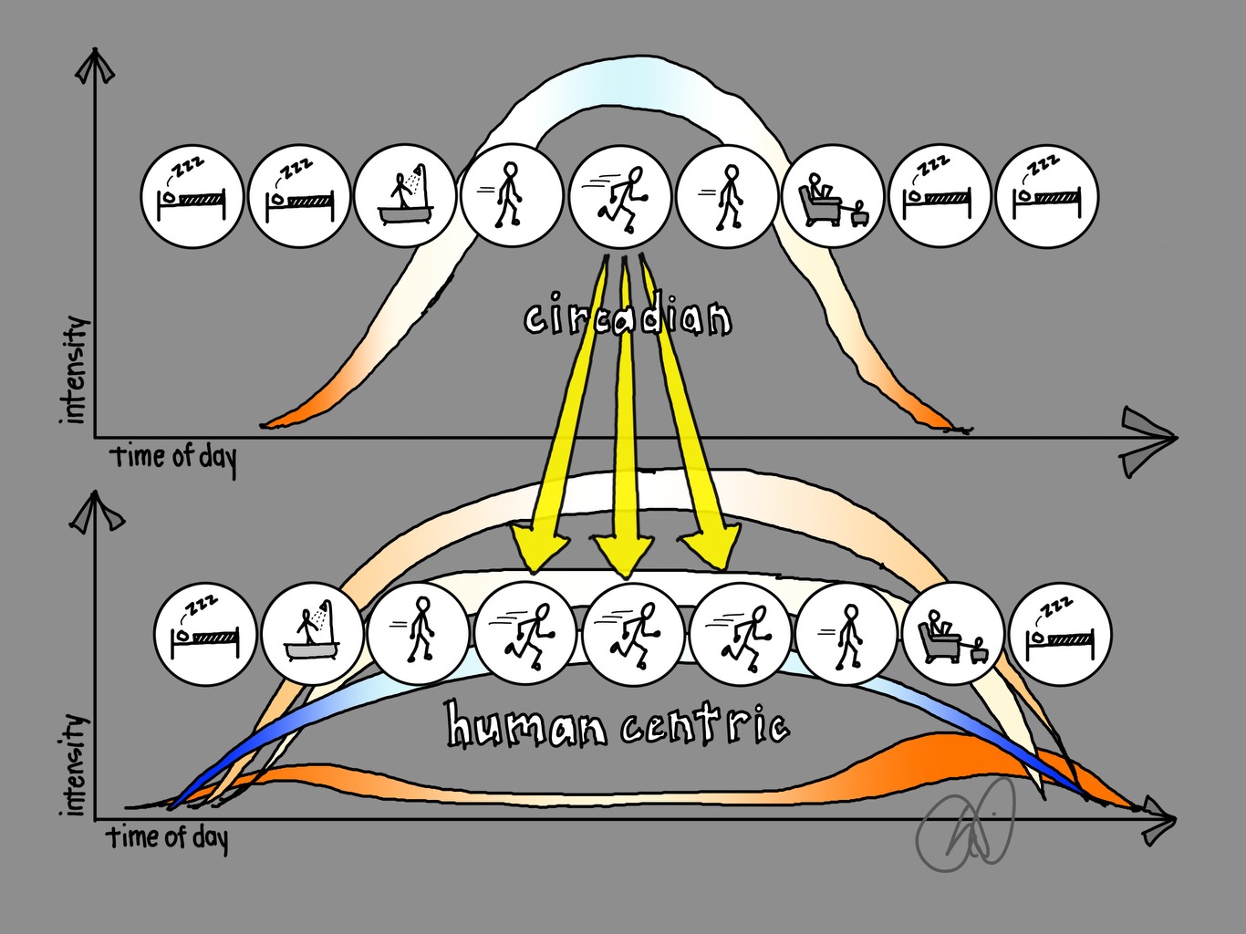 Circadian or Human Centric? – the language of light