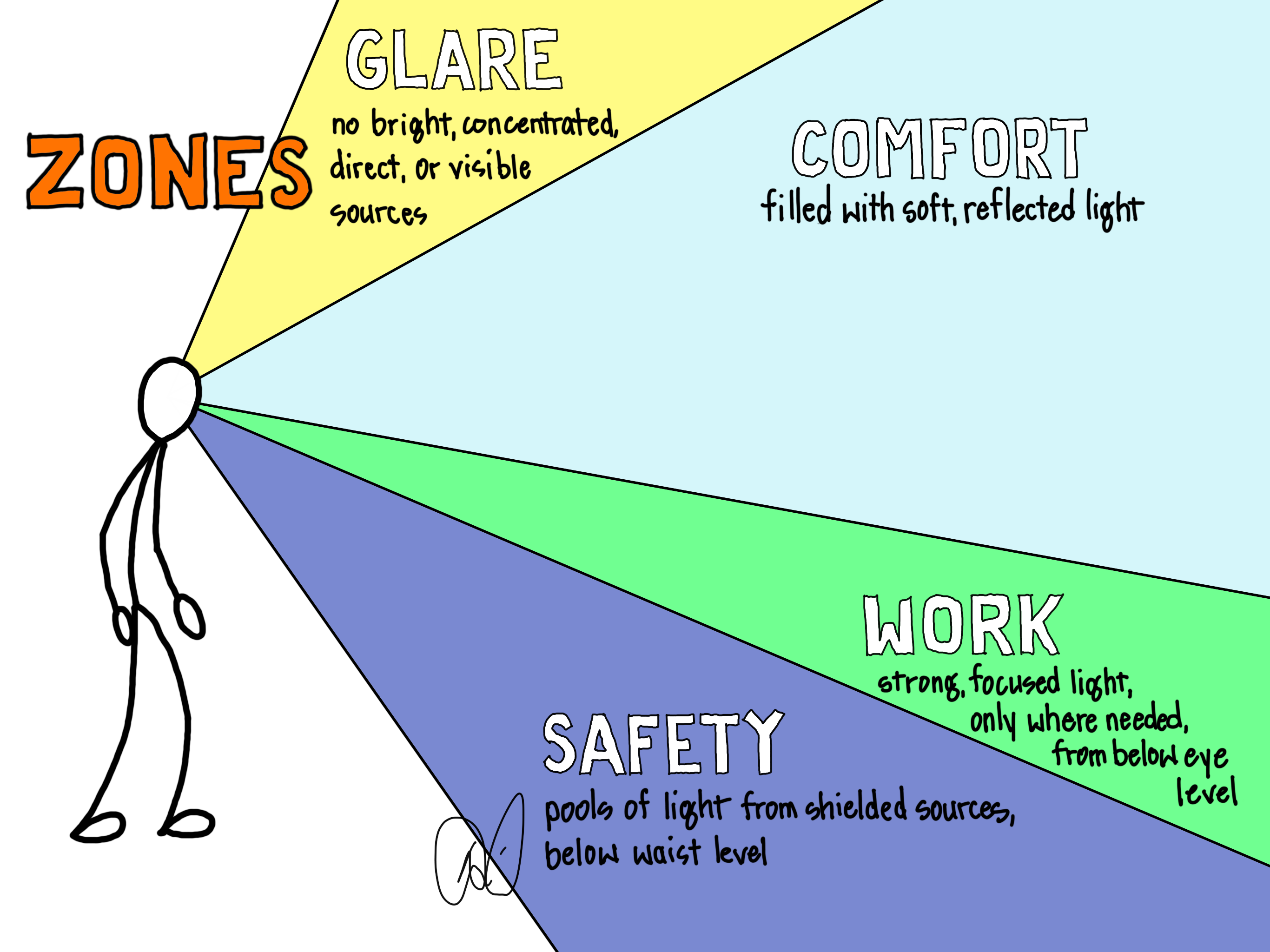 In the Zones – the language of light